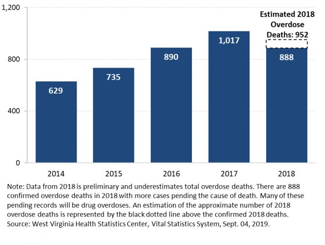 DHHR Data Shows Slight Decrease in W.Va. Drug Overdoses | News, Sports ...